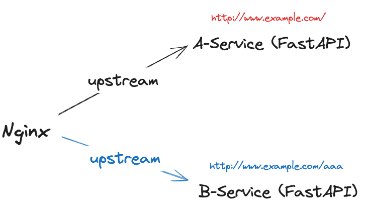 [NGINX] Multiple Upstream 구성하기