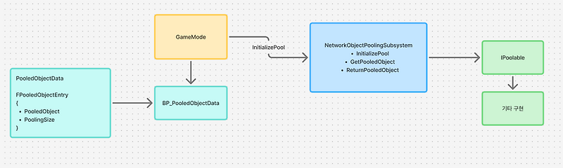 Drag Down] Network Object Pooling (Subsystem + Interface + GameMode + DataAsset) **