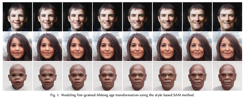 Only a Matter of Style: Age Transformation Using a Style-Based Regression Model