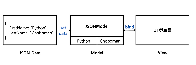 [ SAPUI5 ] / Data Binding