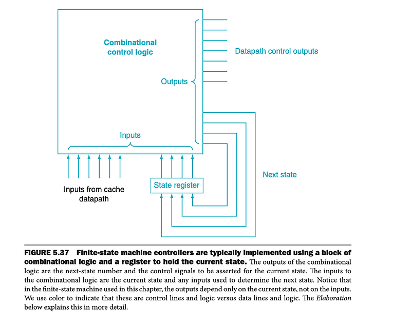 5.9 Using a Finite-State Machine to Control a Simple cache