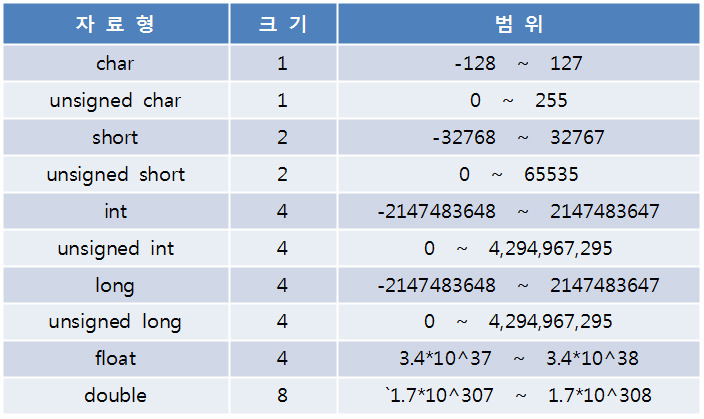 변수 (int, bool, float) :: 메모장