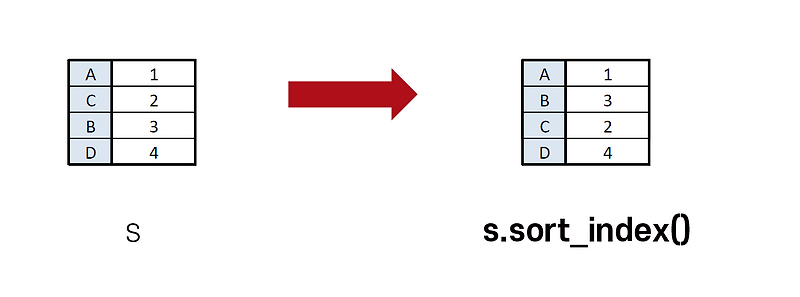 pandas-sort-index