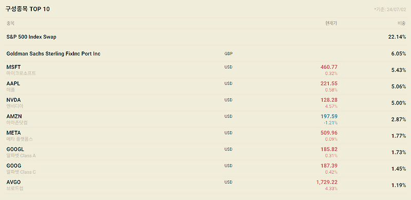 SPXL ETF 투자설명서