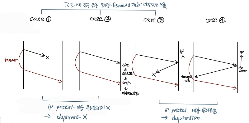 Chapter7. Data Link Control Protocols(Error Control)
