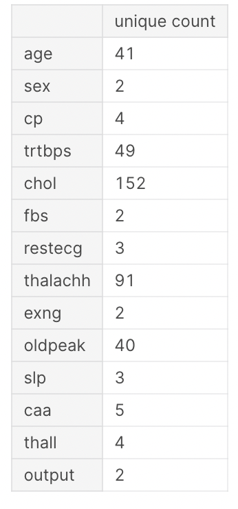 Dataset - Heart Attack Analysis & Prediction Dataset