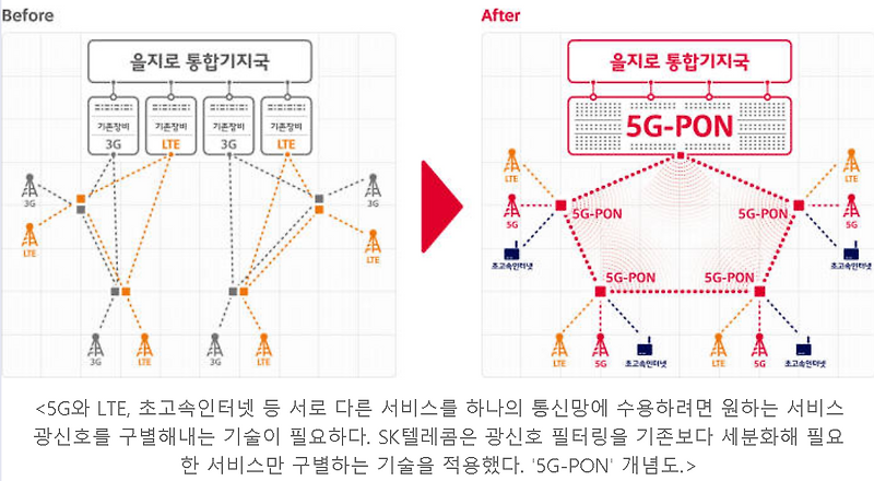 5G-PON (Passive Optical Network