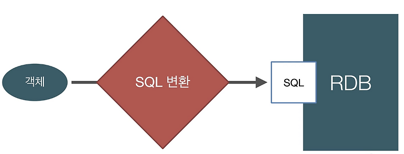 Week 1, JPA 소개 — JDH's DevStory