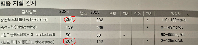 두 달 만에 나쁜 콜레스테롤(LDL)을 204에서 133으로 떨어트리기