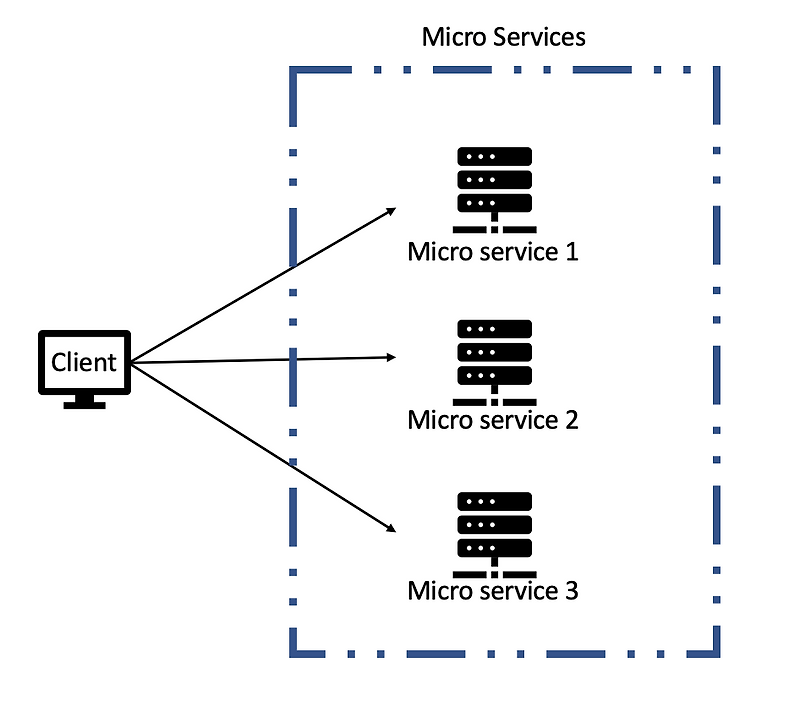 API Gateway Service - Netflix Zuul
