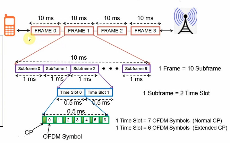 네트워크 기본개념 학습(#6) Time/Frequency Domain, Scheduling