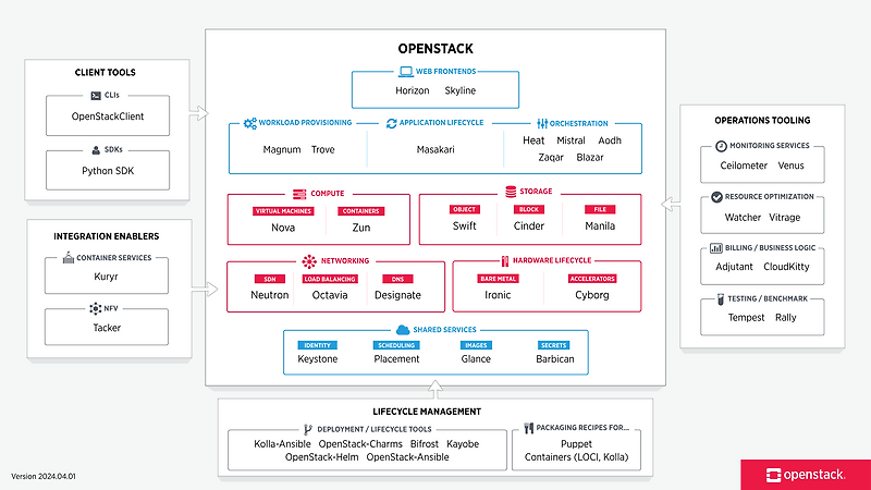 OpenStack — ys.tech.blog