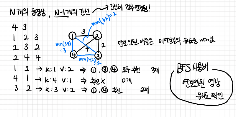 [백준 15591 - Java] MooTube (Silver)