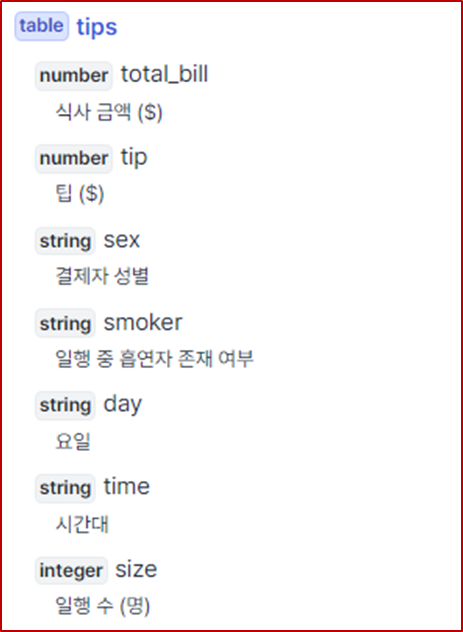 [코딩테스트] [solvesql] 레스토랑의 요일별 VIP - 김민수의 자본주의 생존 전략