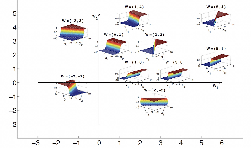 Machine learning: Logistic Regression (MLE ~ Multi-class Logistic ...