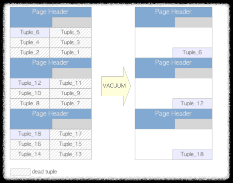 17. PostgreSQL - vacuum full