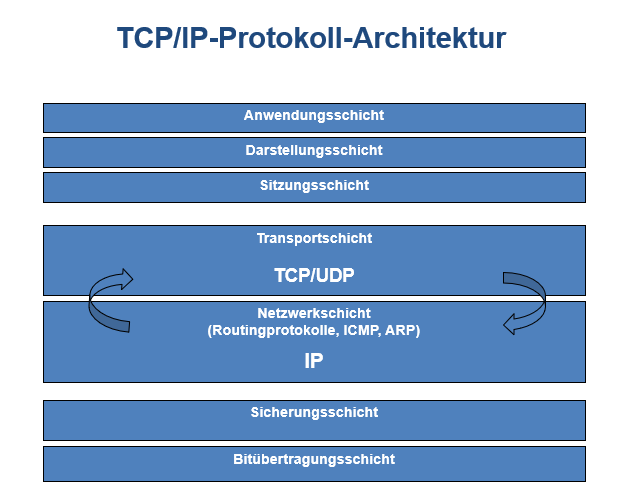 Vernetzte IT-Systeme (TCP/IP Protokollfamilie)