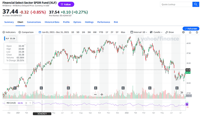 7. 나에게 이득을 준 2가지 ETF (XLF, XLV)