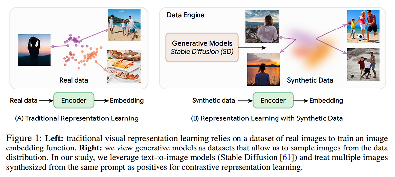 [Paper Review] NeurIPS 2023, StableRep: Synthetic Images from Text-to-Image Models Make Strong ...