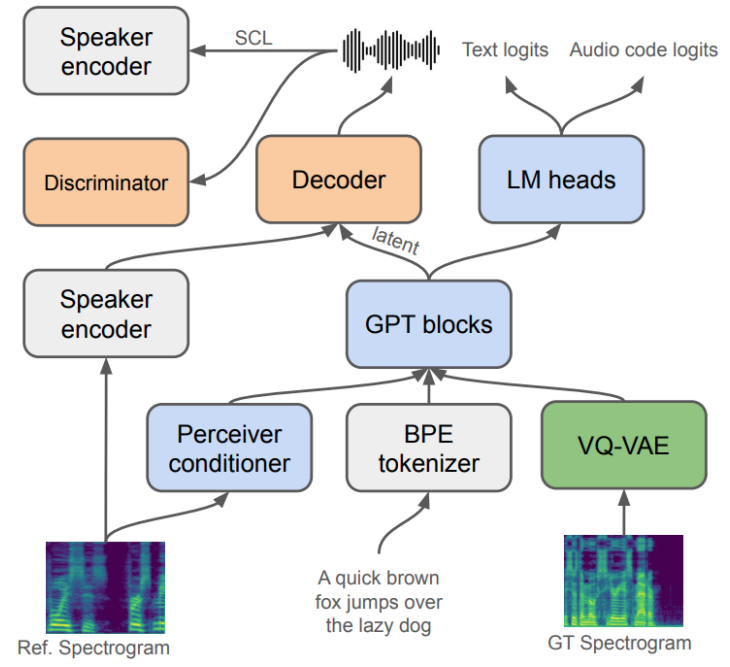 [Paper 리뷰] XTTS: A Massively Multilingual Zero-Shot Text-to-Speech Model