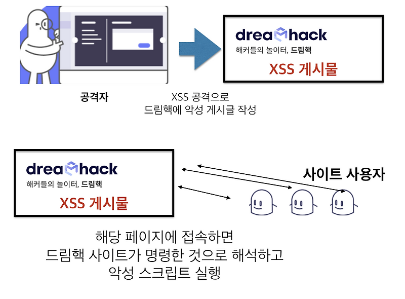 [Dreamhack] Stage 4 Cross-Site-Scripting (XSS)