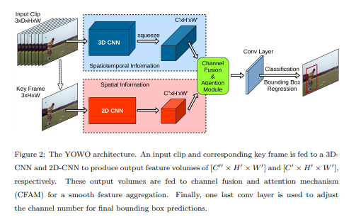 (YOWO) You Only Watch Once: A Unified CNN Architecturefor Real-Time ...