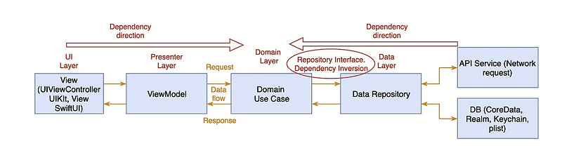 Clean Architecture 4(Data Layer) :: jjunbbang