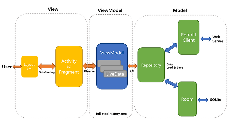 [Jetpack AAC] 뷰모델(ViewModel) #1 : MVVM