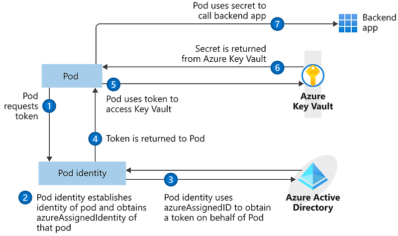 AKS Best Practice - Pod 보안