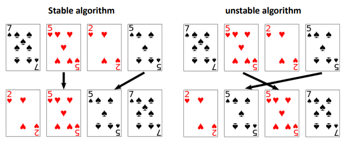 [자료구조/C언어] Sorting Algorithms (정렬 알고리즘) — Juni IT Technology