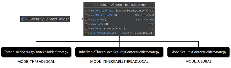 SecurityContext 와 SecurityContextHolder — backpicker