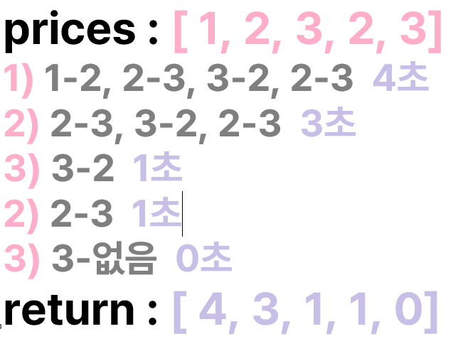 프로그래머스javascript 주식 간격 풀이 문제 해설 포함 자바스크립트 Js