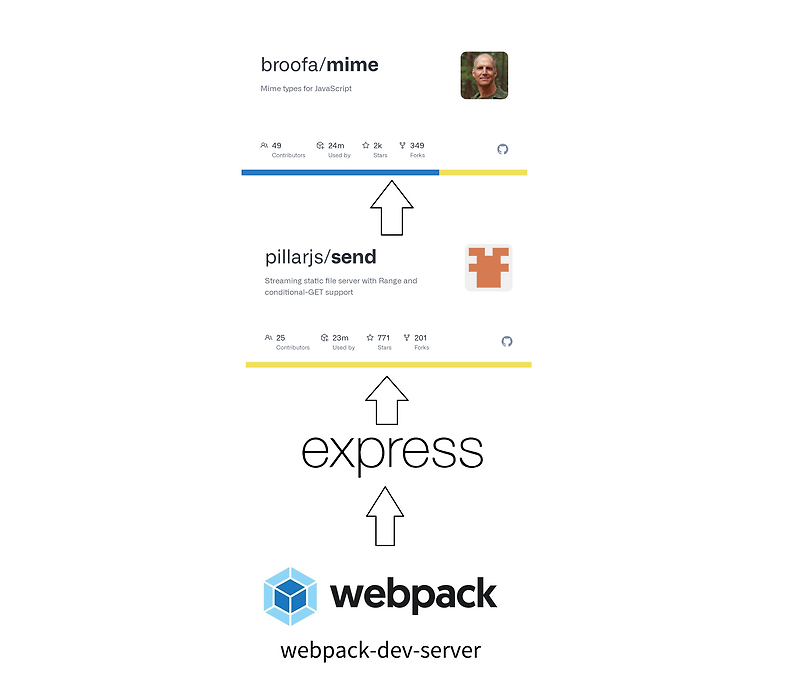 프론트엔드 웹서버 직접 만들기 (2) - 라이브러리(webpack-dev-server)는 어떻게 되어있을까? — _0422의 생각