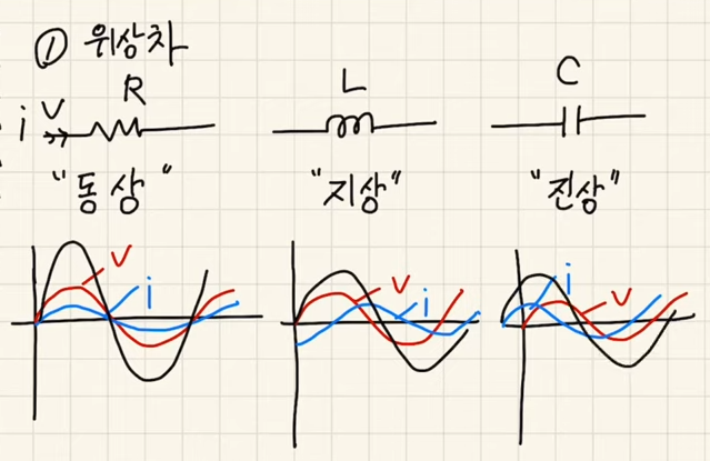 PFC(Power Factor Correction)와 역률이란 무엇인가?