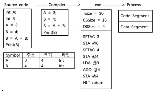 [System Programming] Compile Process(Source code -> exe -> process ...