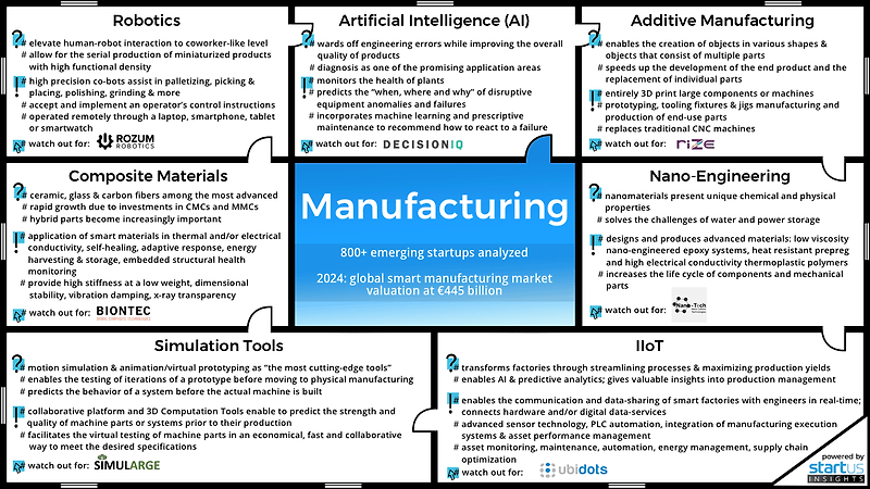 Manufacturing Innovation Map Reveals Emerging Technologies & Startups