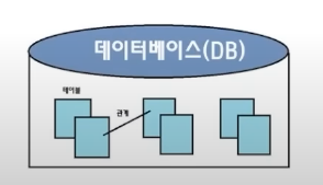 SQLD 2과목 Part1 정리 [SQL 기본]