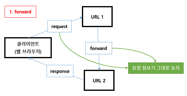 [SpringMVC] redirect & forward