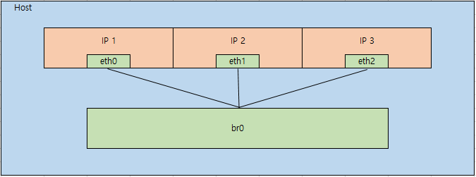 [Linux] bonding 과 bridge 설정