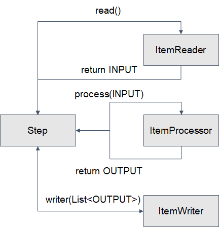 Spring Batch 5 - 4. Task 기반 step, Chunk 기반 step — JONGHUN