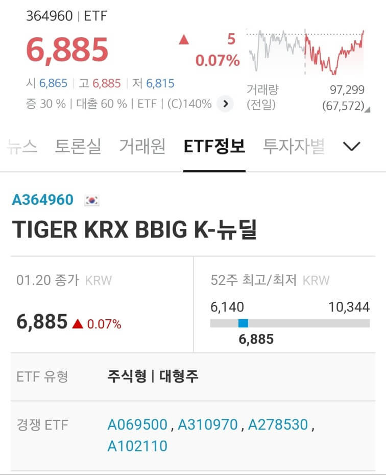 주식 초보 : TIGER KRX BBIG K-뉴딜 ETF (2차 전지, 바이오, 인터넷, 게임 종목 혼합)