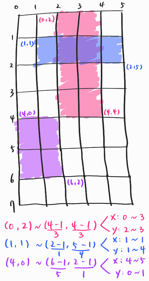 [백준 / Java] 2583: 영역 구하기 (BFS)