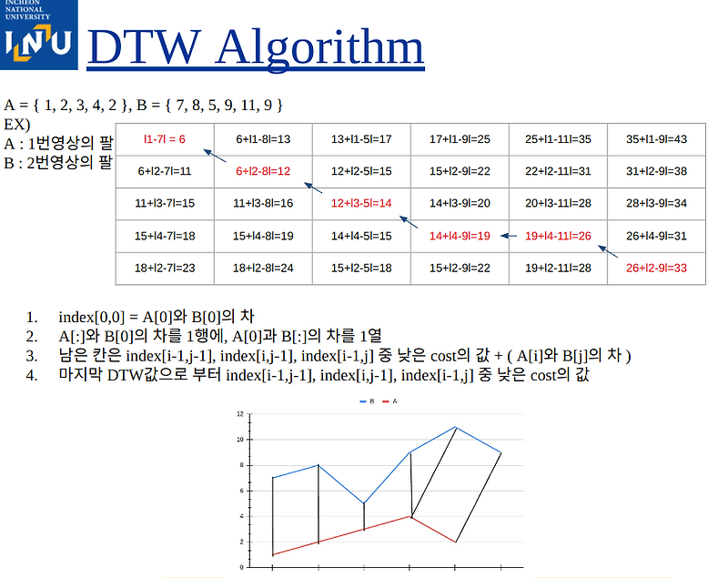 DTW란? Dynamic Time Warping하며 학습 + 내가 생각한 알고리즘 — 공진's Repository