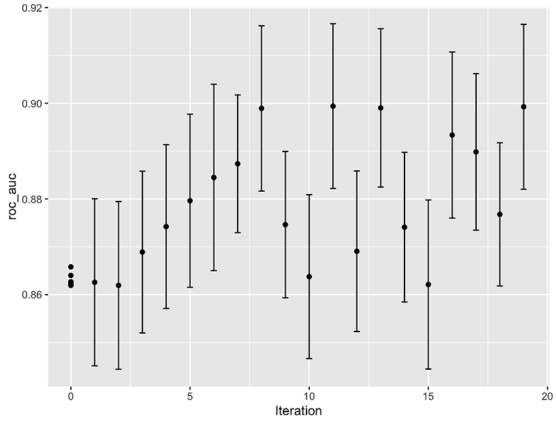 [Tidy Modeling With R] 14. Iterative Search
