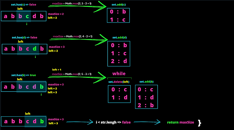 3. Longest Substring Without Repeating Characters — Just 두 It