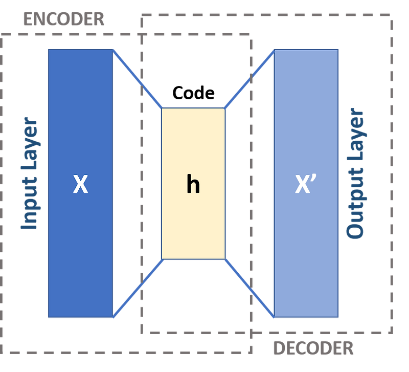 AE (Autoencoder)