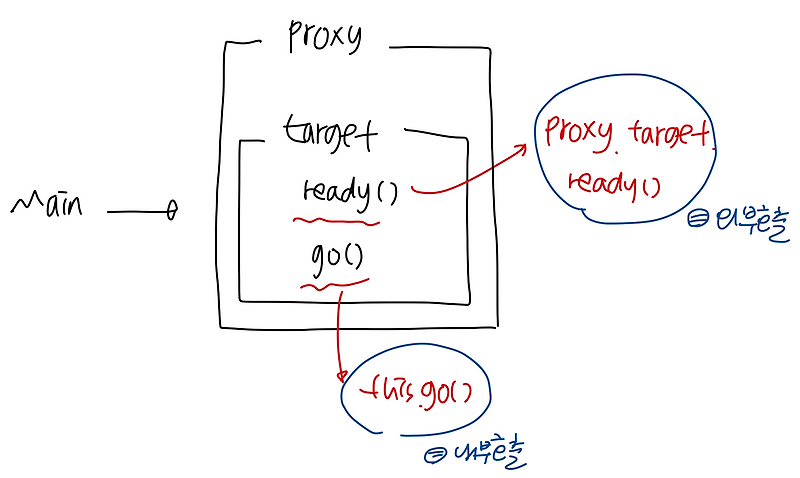 [Spring] self-invocation