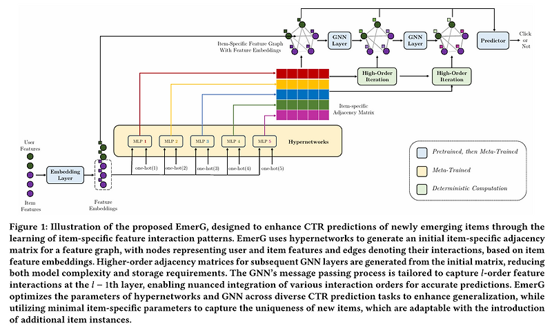 [논문] Warming Up Cold-Start CTR Prediction by Learning Item-Specific Feature Interactions — 두콩이의 코딩일기
