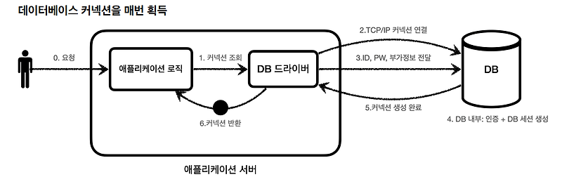 Spring DB - 커넥션 풀
