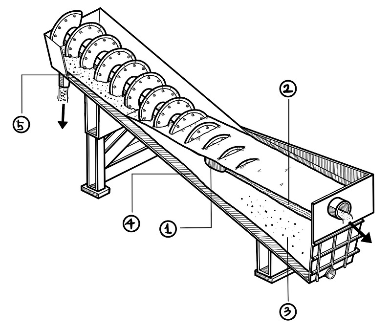 분급 - Mechanical classifier(기계적 분급기)